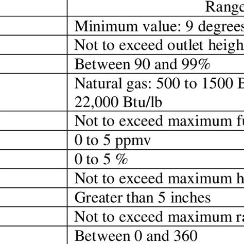 Fields And Range Check Values Download Table