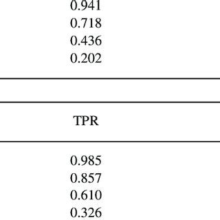 The True Positive Rate TPR And The False Positive Rate FPR As A Download Table