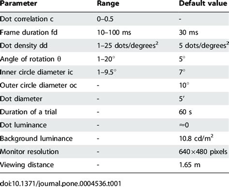 default values and range of various parameters used in experiments download scientific diagram