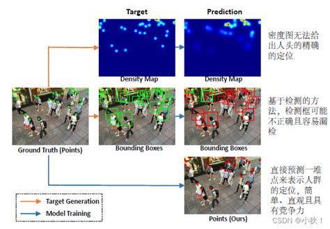 人群计数：rethinking Counting And Localization In Crowds A Purely Point