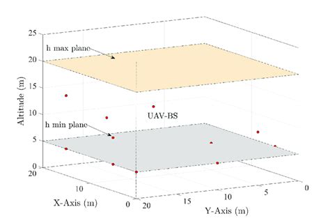 5 Positions Of The UAV BS For Different User Distributions In 3 D Download Scientific Diagram