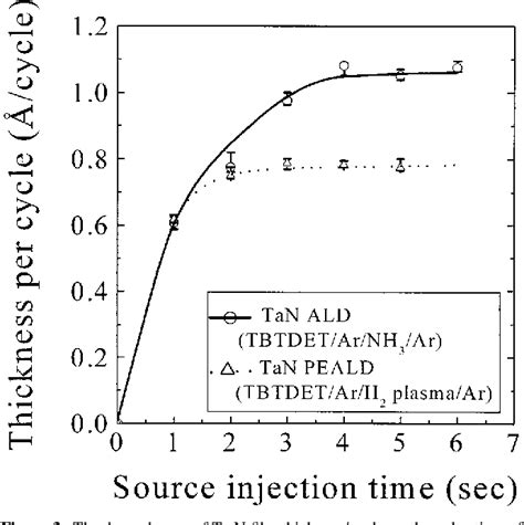 Figure 3 From Plasma Enhanced Atomic Layer Deposition Of Ta N Thin