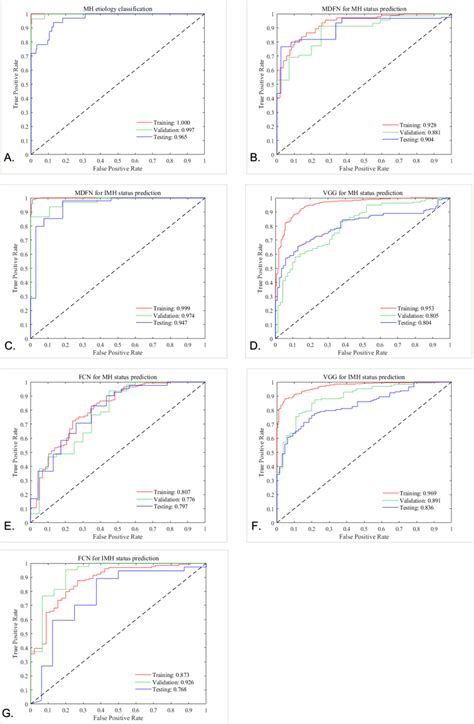 The Receiver Operating Characteristic Roc Curves Of The Deep Learning
