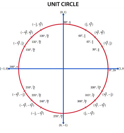 Comprehensive Trigonometry Formulas List