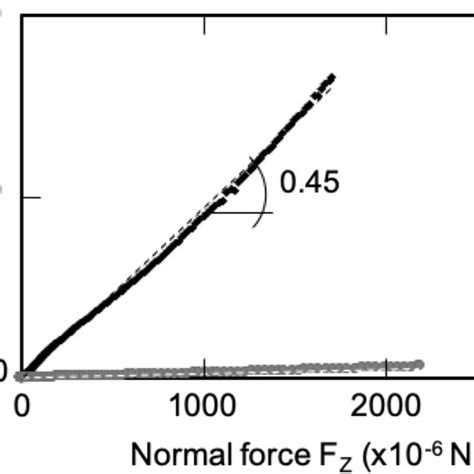 Linear Evolution Of The Friction Force As A Function Of The Normal Download Scientific Diagram