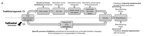 Creating G Code With FullControl A Novel Way Of D Printing