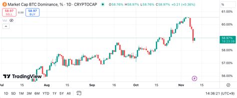 비트코인btc 도미넌스 소폭 하락 5898알트코인 반등세