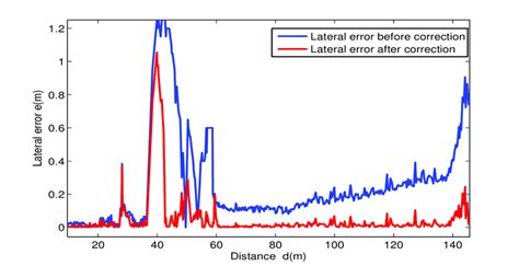 Localization Result With Lateral Correction Download Scientific Diagram