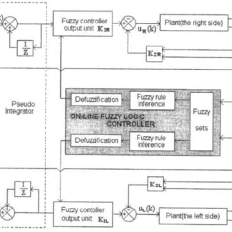 The System Block Diagram Of Fuzzy Logic Contro Lers Download Scientific Diagram