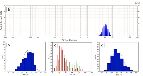 Particle Size Distribution Of Nickel Based Superalloy а Laser