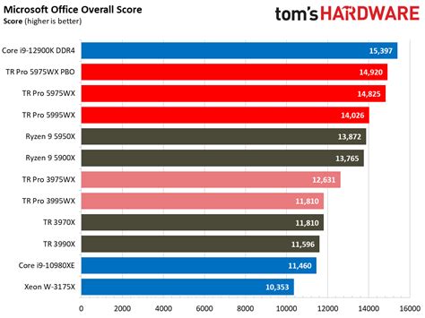 Desktop PC Application Benchmarks On Threadripper Pro WX And WX AMD Threadripper Pro