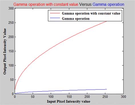 comparison of the gamma transformation curve with constant value