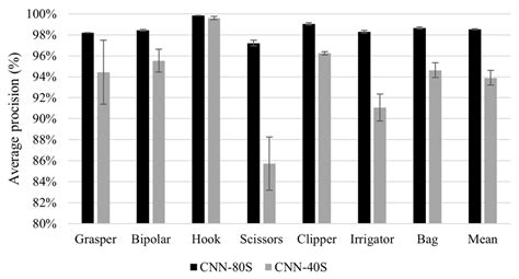 Electronics Free Full Text Robustness Of Convolutional Neural Networks For Surgical Tool