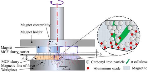 Illustration Of The Mcf Polishing Process Under A Rotary Magnetic Field