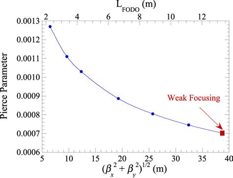 The Variation In The Pierce Parameter With The β Function Download Scientific Diagram