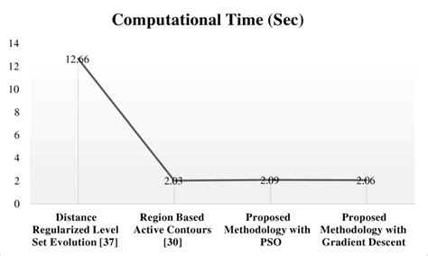 Comparison Of Computational Overhead Of Different Methodologies