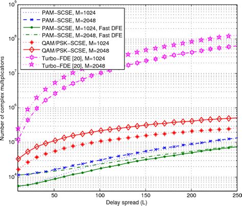 Figure 13 From Symbol Cyclic Shift Equalization Pam Ofdm—a Low Complexity Cp Free Ofdm Scheme