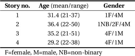 Table 2 From Identifying Visual Depictions Of Animate Entities In