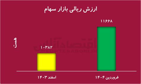 رشد دلاری بورس در فروردین با آغاز مذاکرات