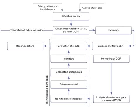 The Algorithm Of Research Development Download Scientific Diagram