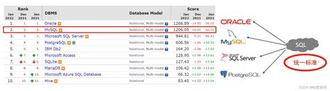mysql 数据库相关概念 csdn博客