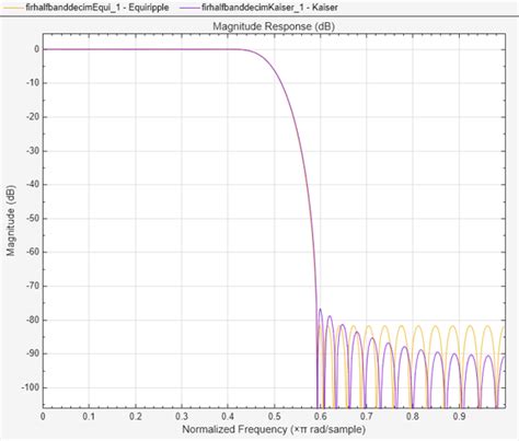 visualize frequency response of dsp filters matlab fvtool
