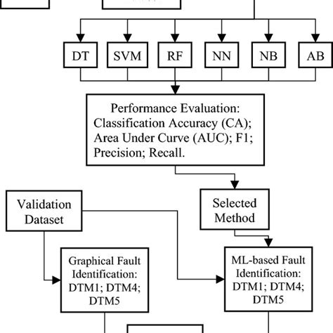 Classification Accuracy Comparisons Of Seven Ml Algorithms Download Scientific Diagram