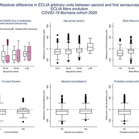 The Absolute Difference In ECLIA Arbitrary Units Between Second And Download Scientific Diagram