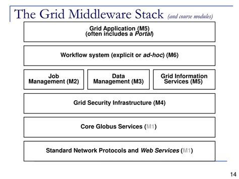 Ppt Introduction To Grid Computing Powerpoint Presentation Free Download Id3545359