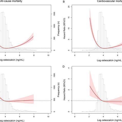 Restricted Cubic Spline Curves For All Cause And Cvd Mortality Serum