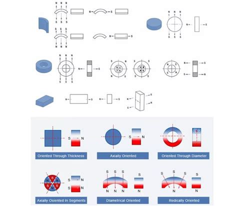 Understanding Magnetization And Orientation Direction