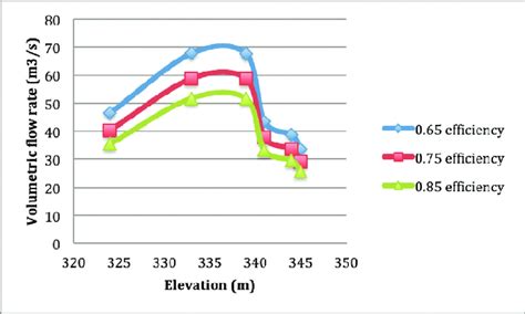 Volumetric Flow Rate Analysis Along Longitude 7° 01ʹ09 E Download