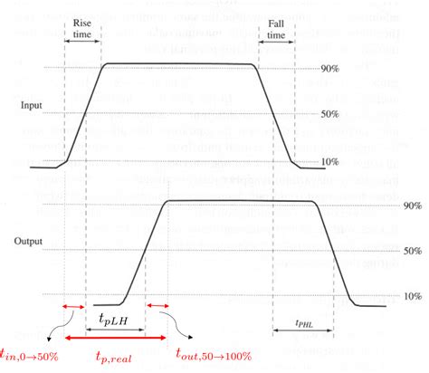 Digital Logic Transition Time Rise Time And Propagation Delay