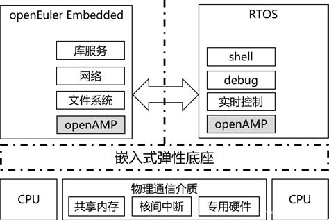 Embedded Sig 多 Os 混合部署框架 Linux服务器操作系统 Openeuler社区
