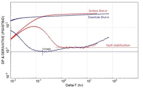 Wellbore Storage And Its Impact On Well Test Interpretation