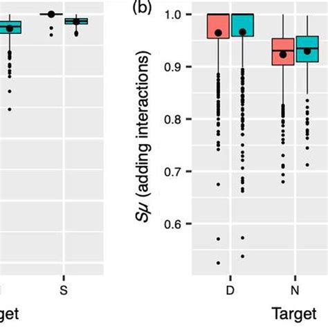 Phenotypic Similarity By Kind Of Mutation Similarity To The Original Download Scientific