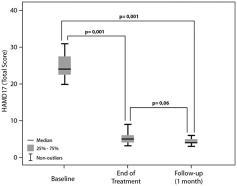 Boxplot Graph Comparison Of Mean Standard Deviations Maximum Minimum Download Scientific