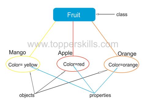 Java Classes And Objects Oop Java New Keywords With Example