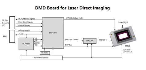 DLPC DLPC Plus DLP Minus Application FPGA V DLP Products Forum DLP Products
