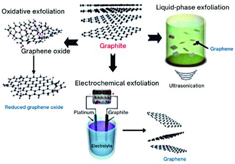 The Chemical Extraction Process Of Graphene From Graphite 77