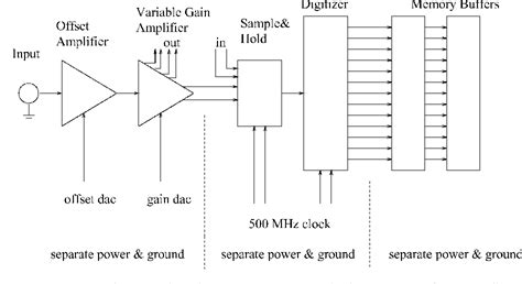 Figure 1 From A Quad 500 Mhz Waveform Digitizer With Differential