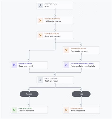 Quick Start Guide Create An Identity Verification Entrust