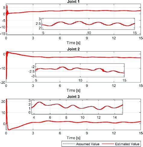 the assumed value of whole disturbances and the fxdo s output value