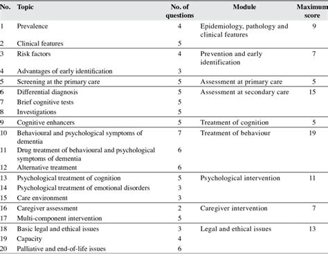 Pre And Post Evaluation Questionnaires For The Clinical Practice