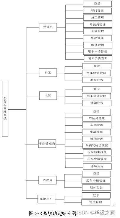 公务车管理系统的设计与实现论文源码jsp245chewu管理系统 Csdn博客