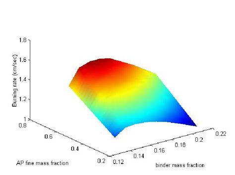Figure 1 From Modeling Of Rocket Motor Ballistics For Functionally Graded Propellants Semantic