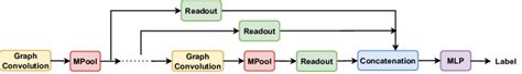 overall architecture of the proposed gnn model with motif based graph