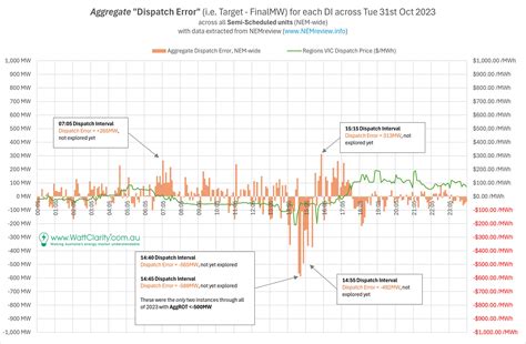Tuesday 31st October 2023 Sees The Only Two Instances In Q4 And All