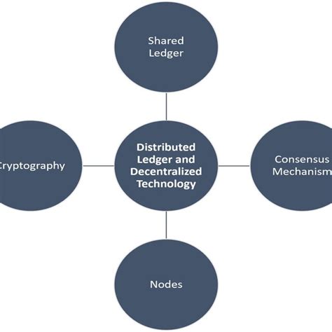 Components Of Dlt Deployed In Smart Industrial Sectors Download