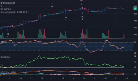 3 Signal Directional Trend Strategy For E Minis By Tradestation — Tradingview